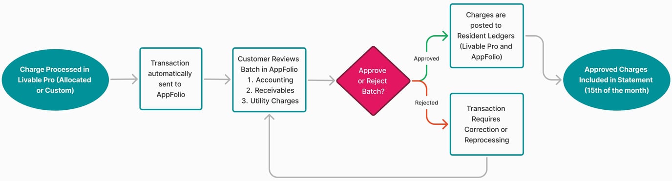 3. Recover: Prepare for Utility Billing with Livable Pro to begin ...