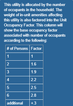 Understanding the Occupancy Factor in Utility Allocation